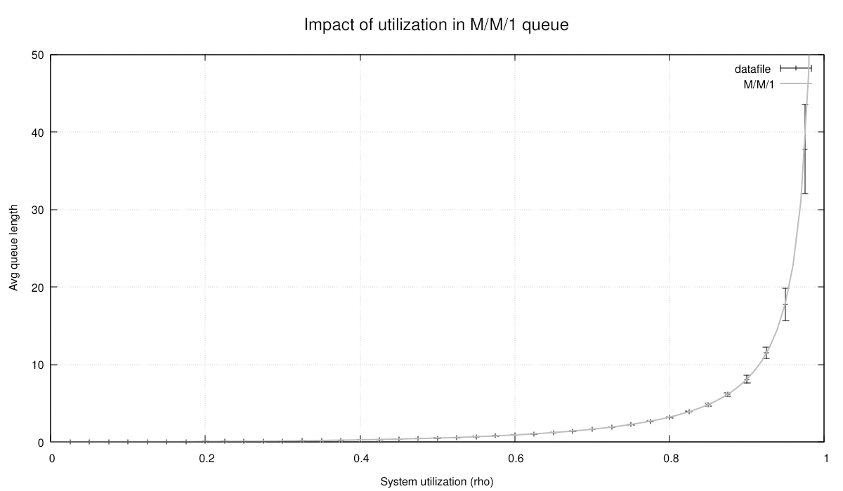 Tutorial: Modeling with Cimba — cimba 3.0.0 documentation